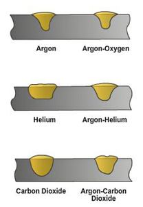 MIG Welding With 100% Argon Shielding Gas | WelditU